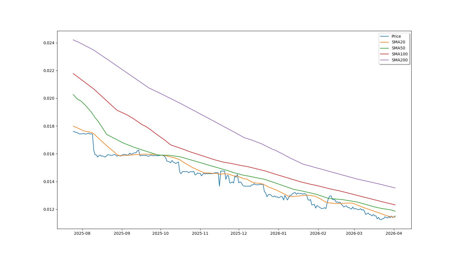 ADAMANT Messenger Simple Moving Averages
