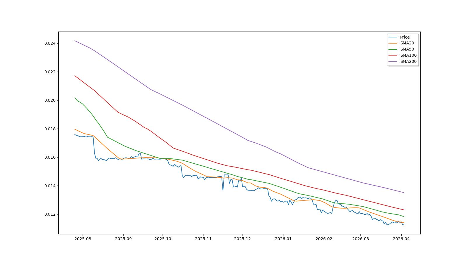 ADAMANT Messenger Simple Moving Averages