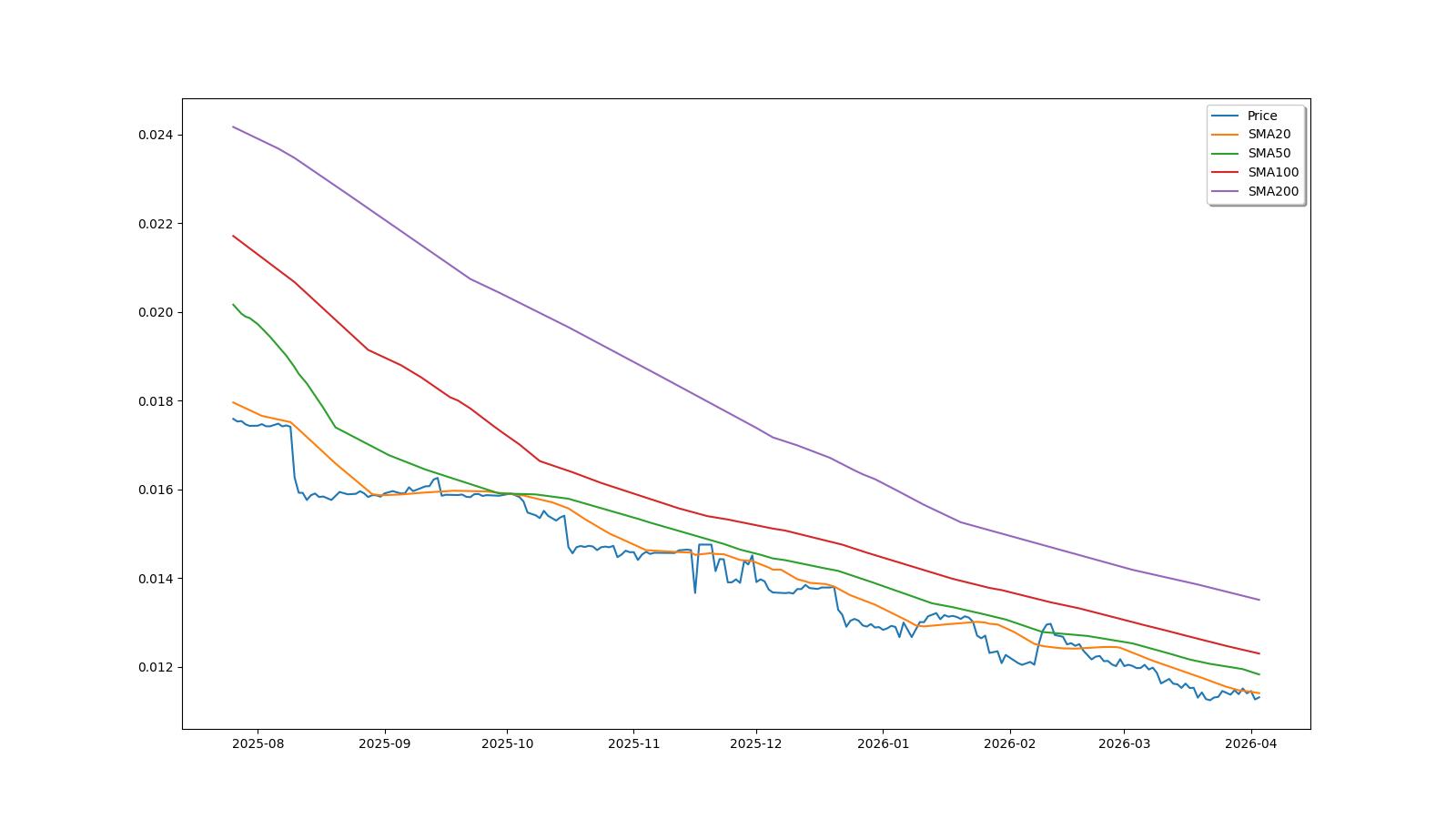 ADAMANT Messenger Simple Moving Averages