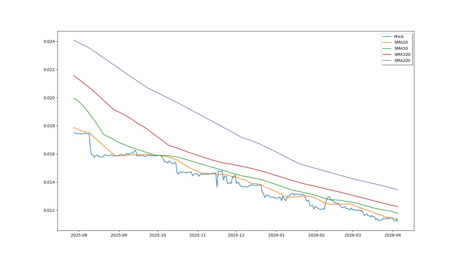 ADAMANT Messenger Simple Moving Averages