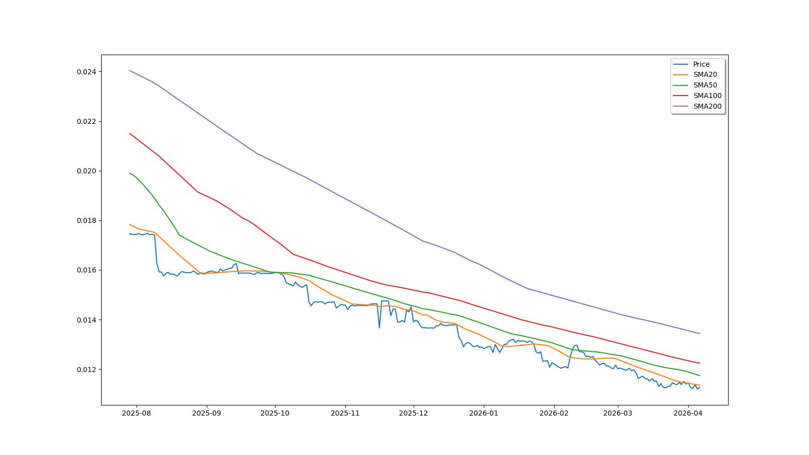 ADAMANT Messenger Simple Moving Averages