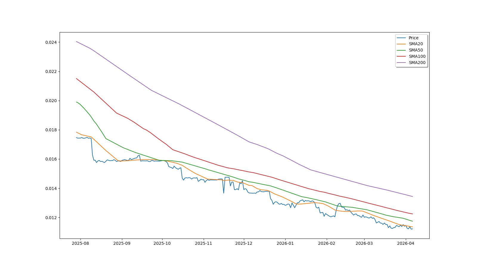 ADAMANT Messenger Simple Moving Averages