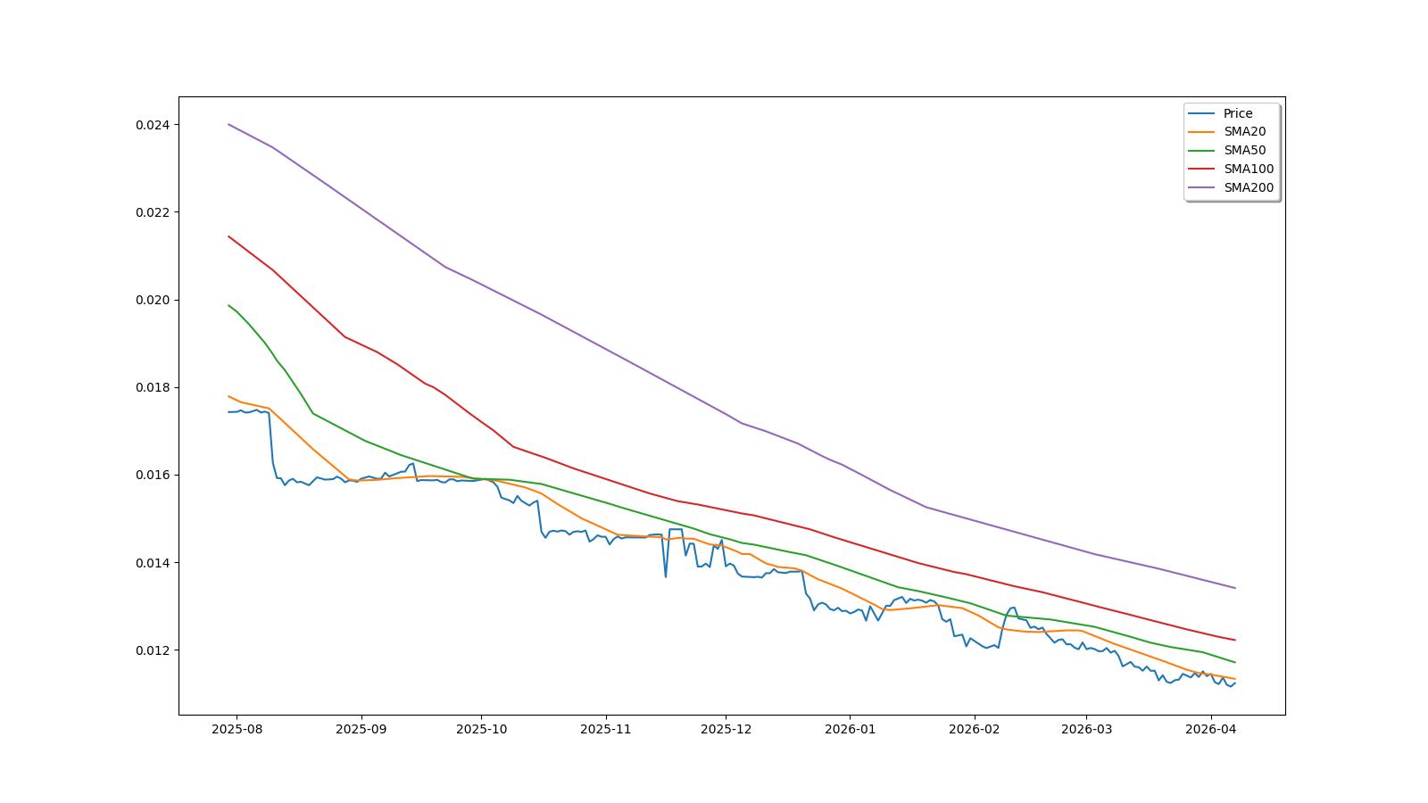 ADAMANT Messenger Simple Moving Averages