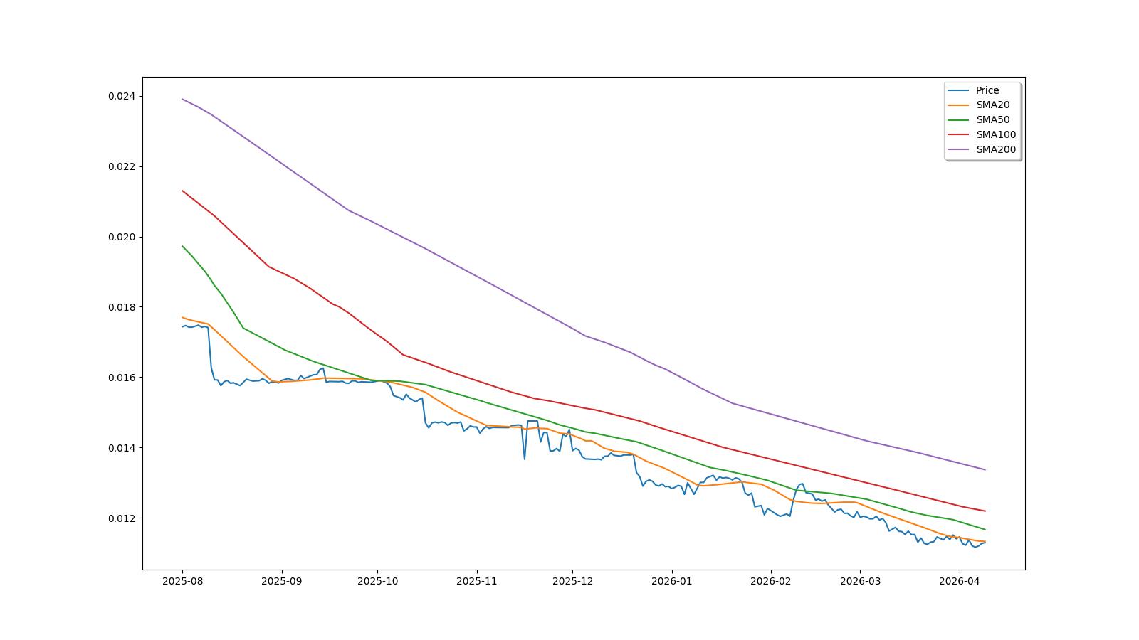 ADAMANT Messenger Simple Moving Averages
