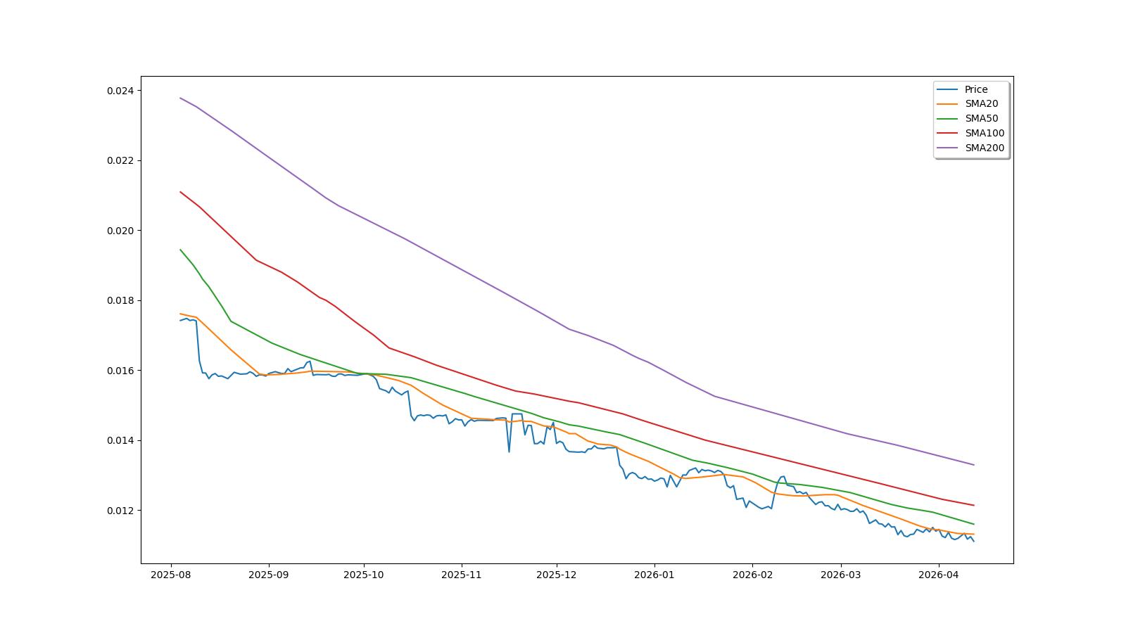 ADAMANT Messenger Simple Moving Averages