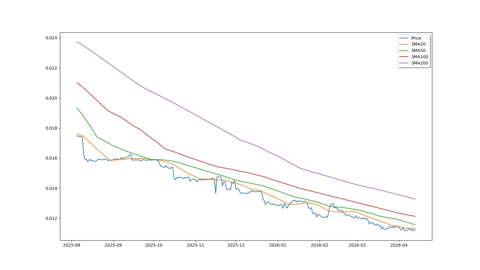ADAMANT Messenger Simple Moving Averages