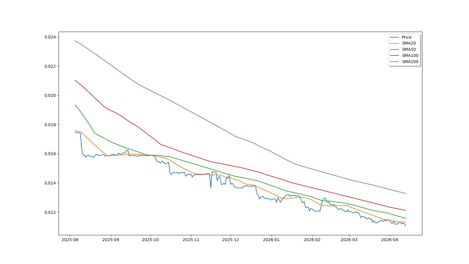 ADAMANT Messenger Simple Moving Averages