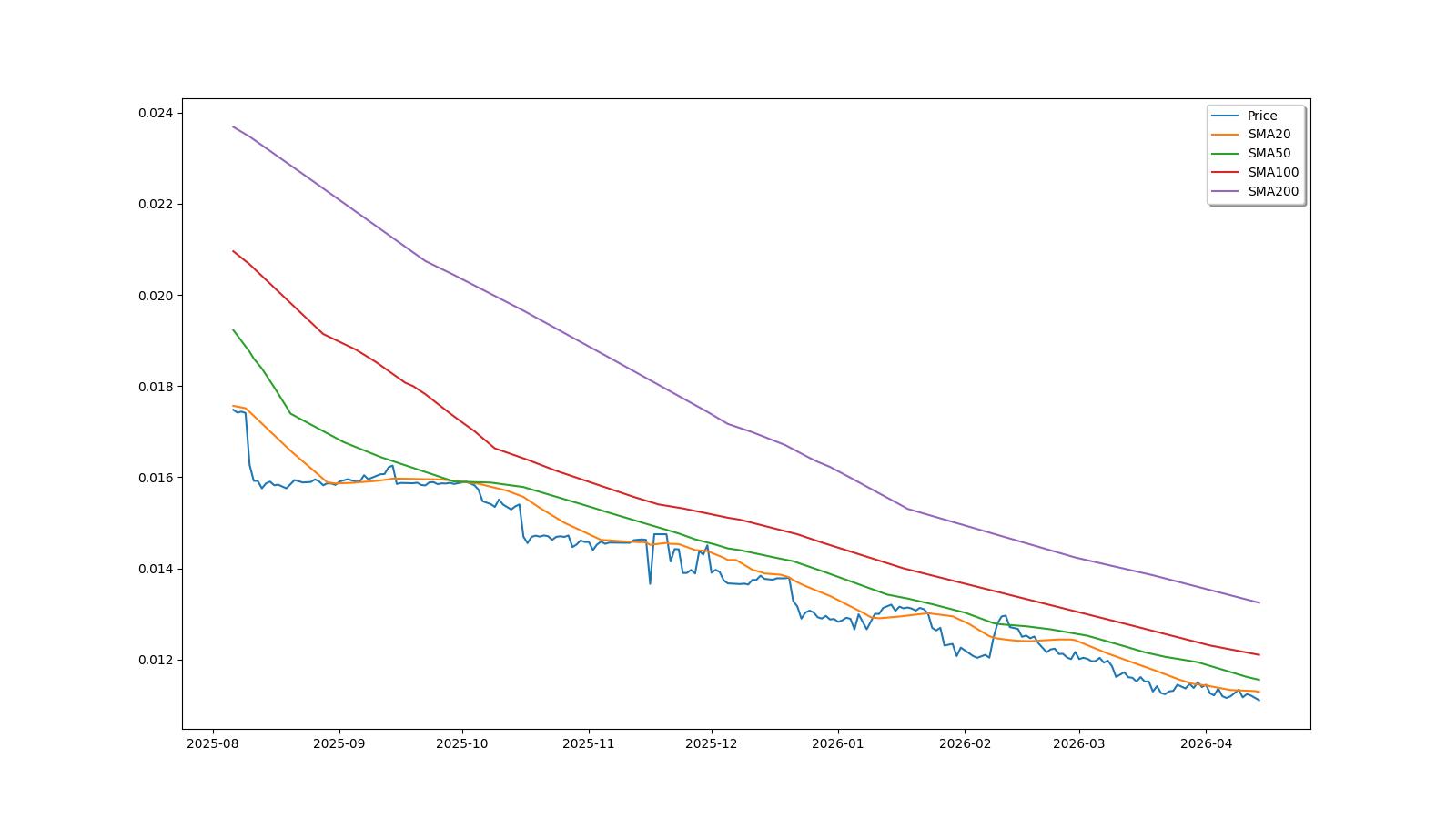 ADAMANT Messenger Simple Moving Averages