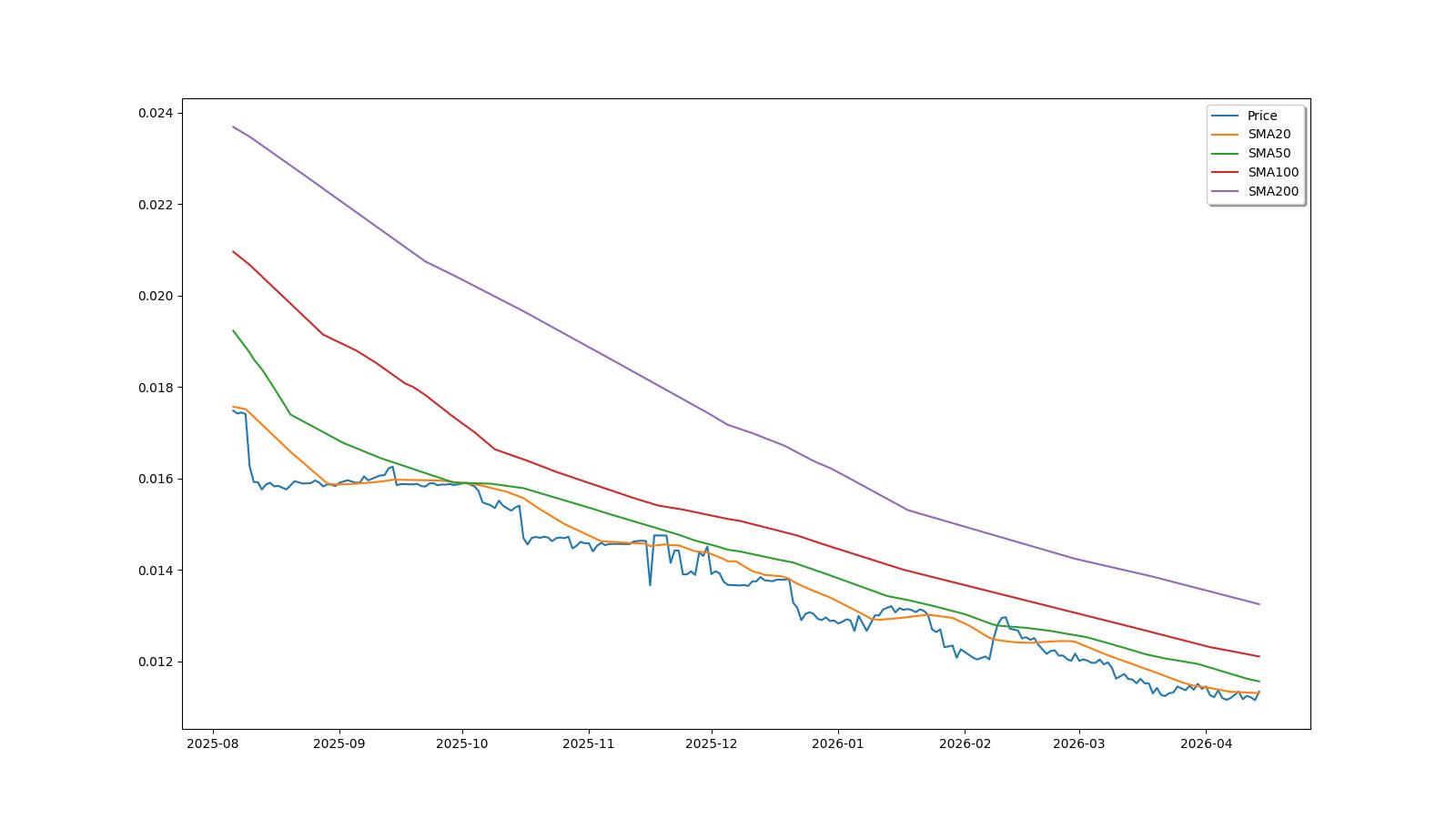 ADAMANT Messenger Simple Moving Averages