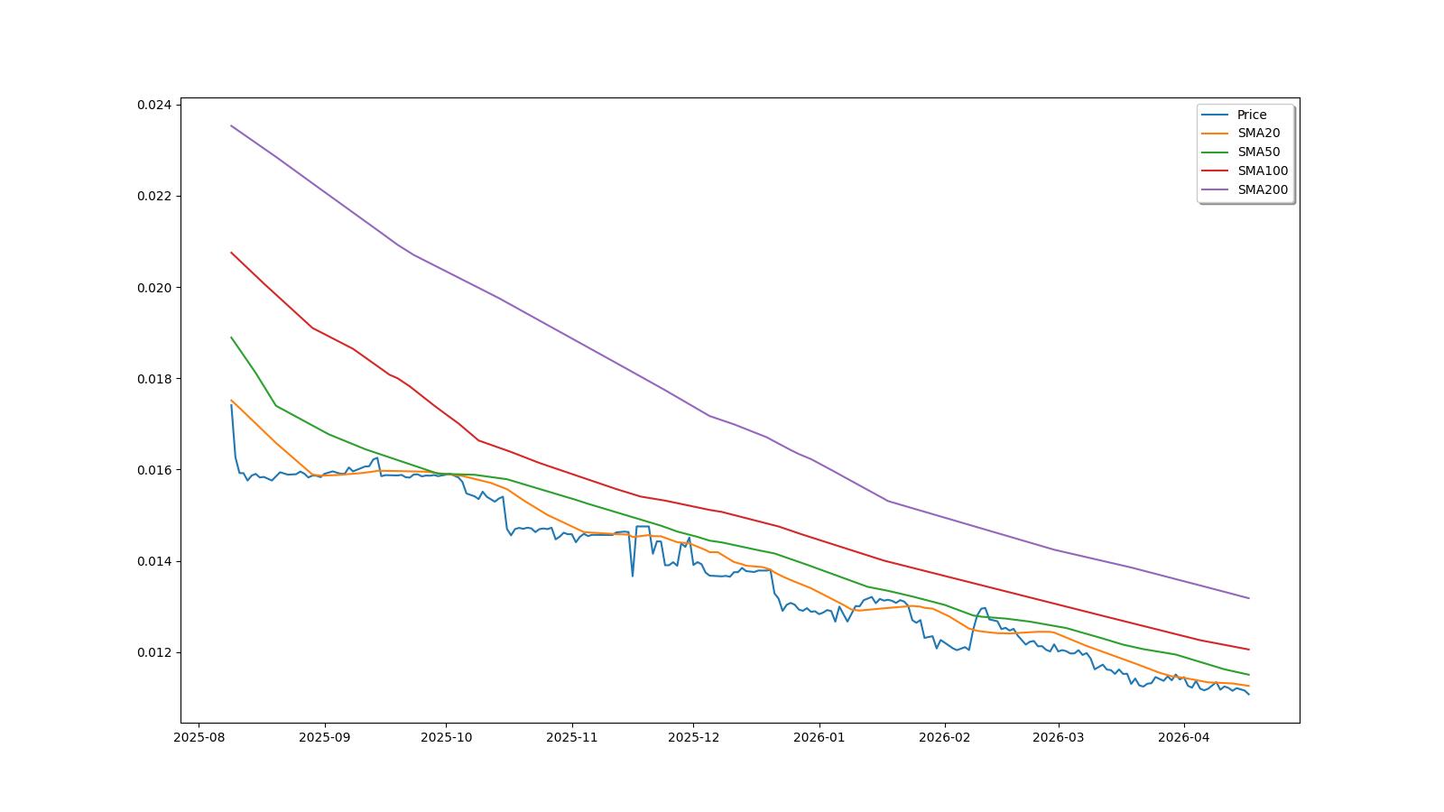 ADAMANT Messenger Simple Moving Averages