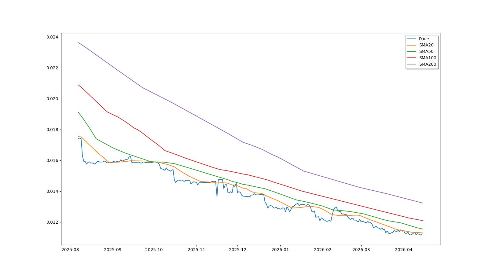 ADAMANT Messenger Simple Moving Averages