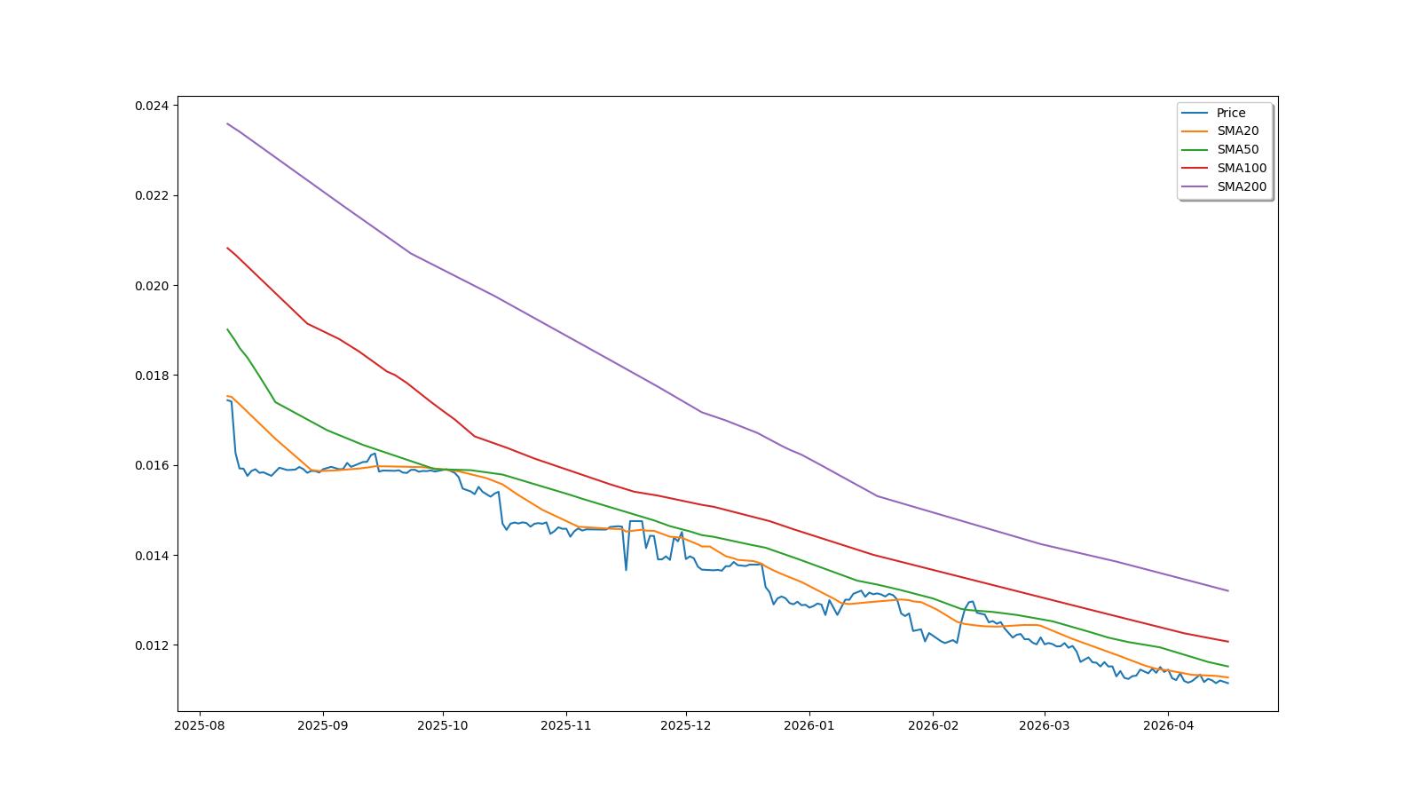 ADAMANT Messenger Simple Moving Averages