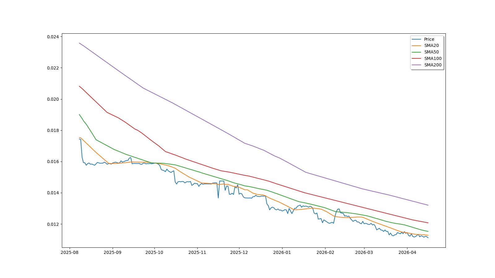 ADAMANT Messenger Simple Moving Averages