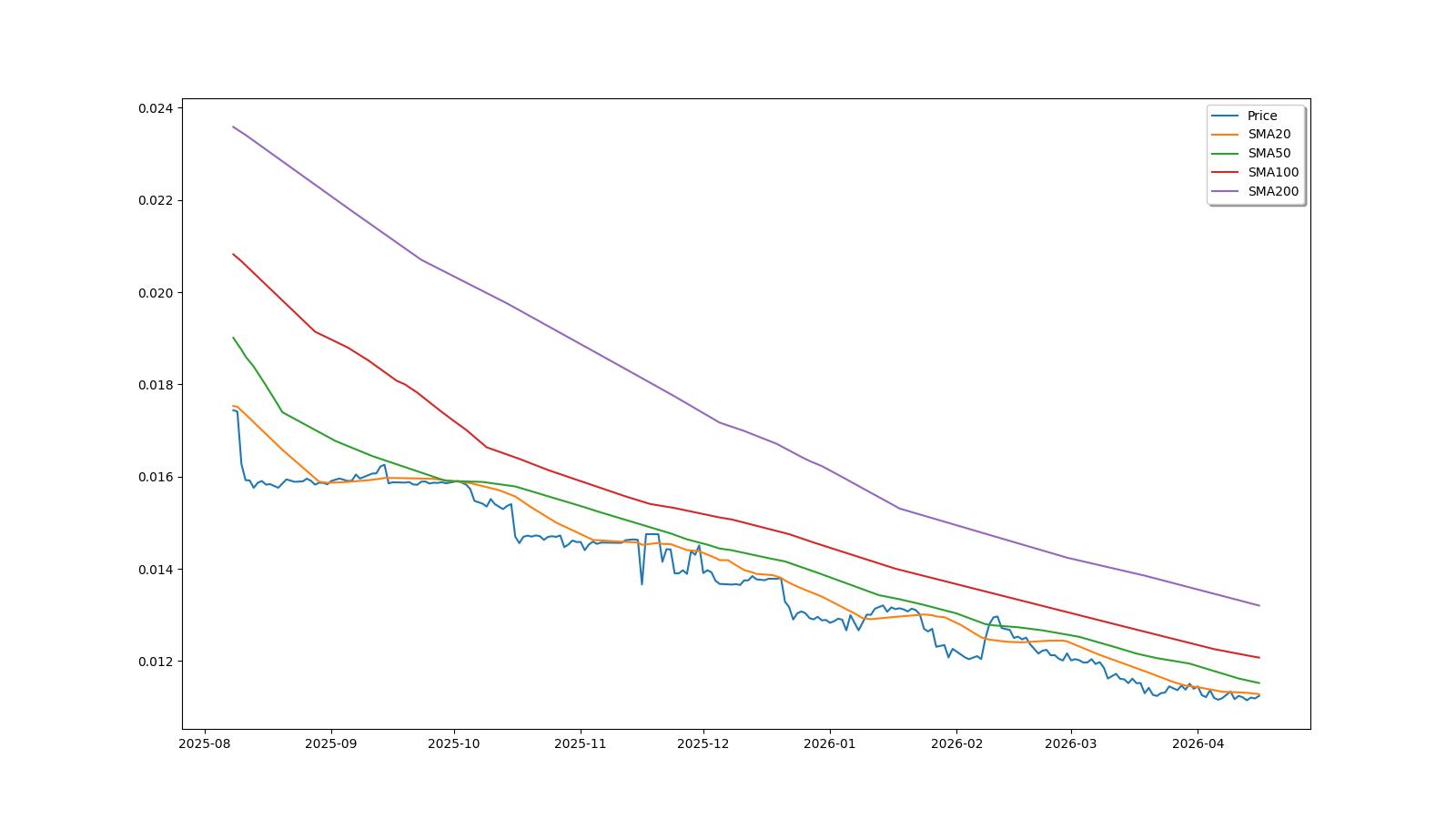 ADAMANT Messenger Simple Moving Averages