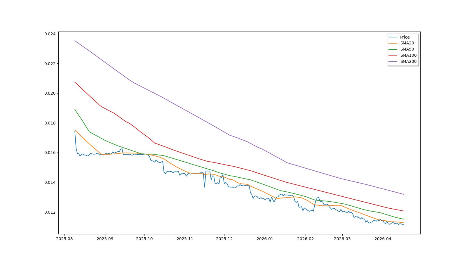 ADAMANT Messenger Simple Moving Averages