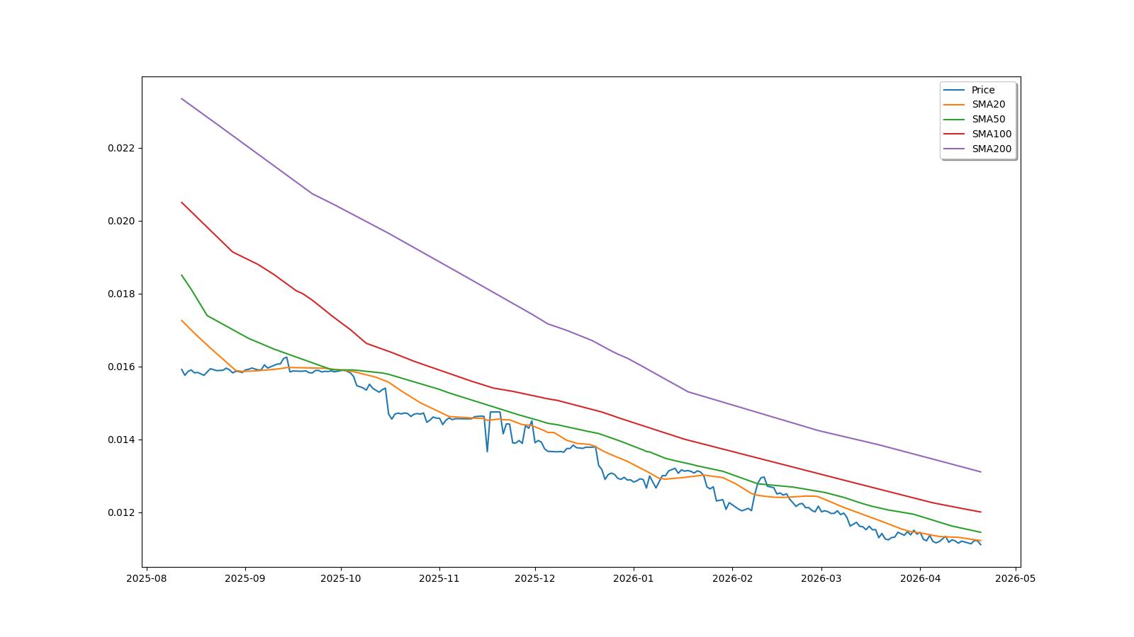 ADAMANT Messenger Simple Moving Averages