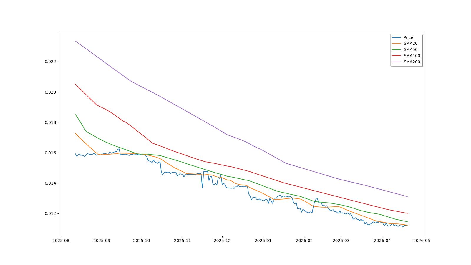 ADAMANT Messenger Simple Moving Averages