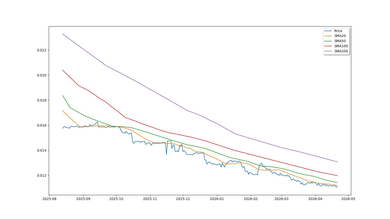 ADAMANT Messenger Simple Moving Averages