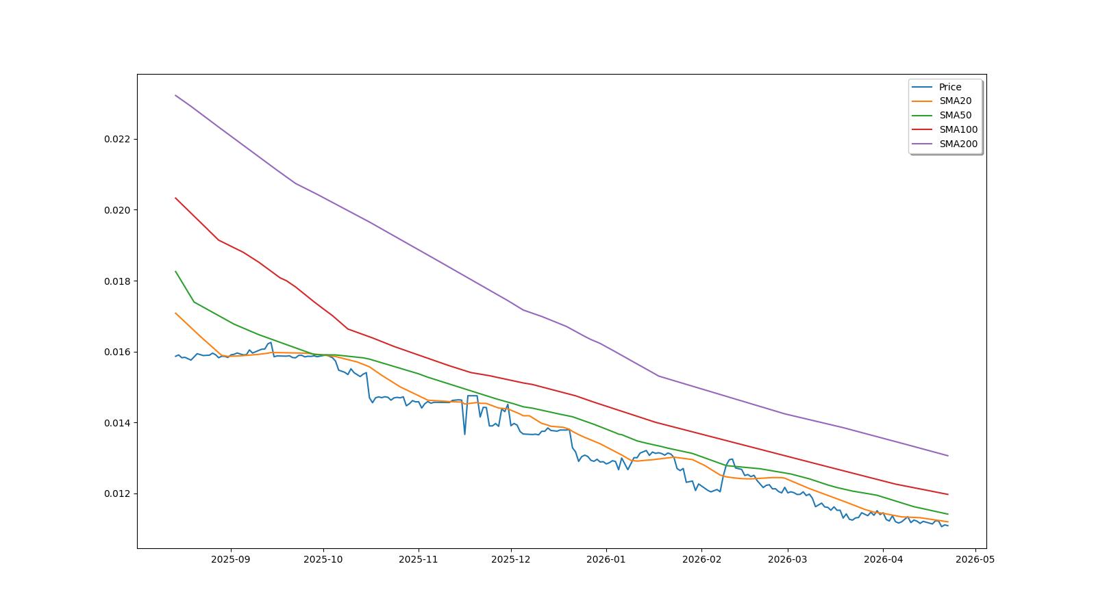 ADAMANT Messenger Simple Moving Averages