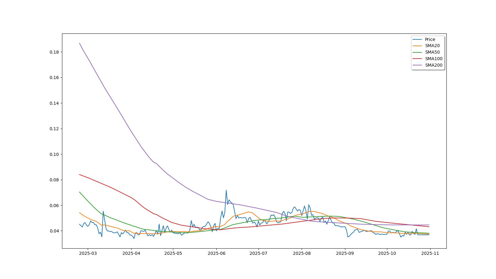 Adana Demirspor Simple Moving Averages