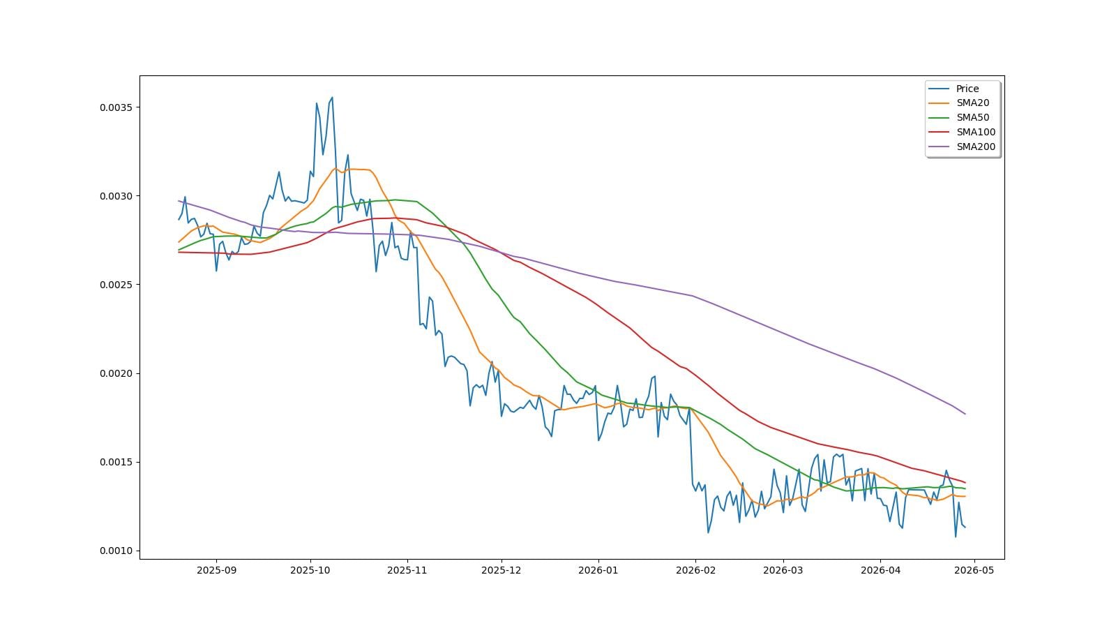 ADAPad Simple Moving Averages