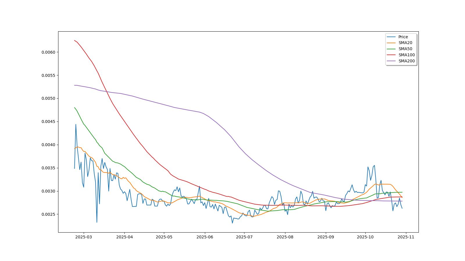 ADAPad Simple Moving Averages