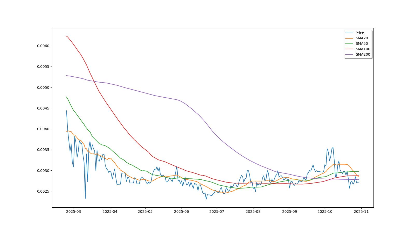 ADAPad Simple Moving Averages