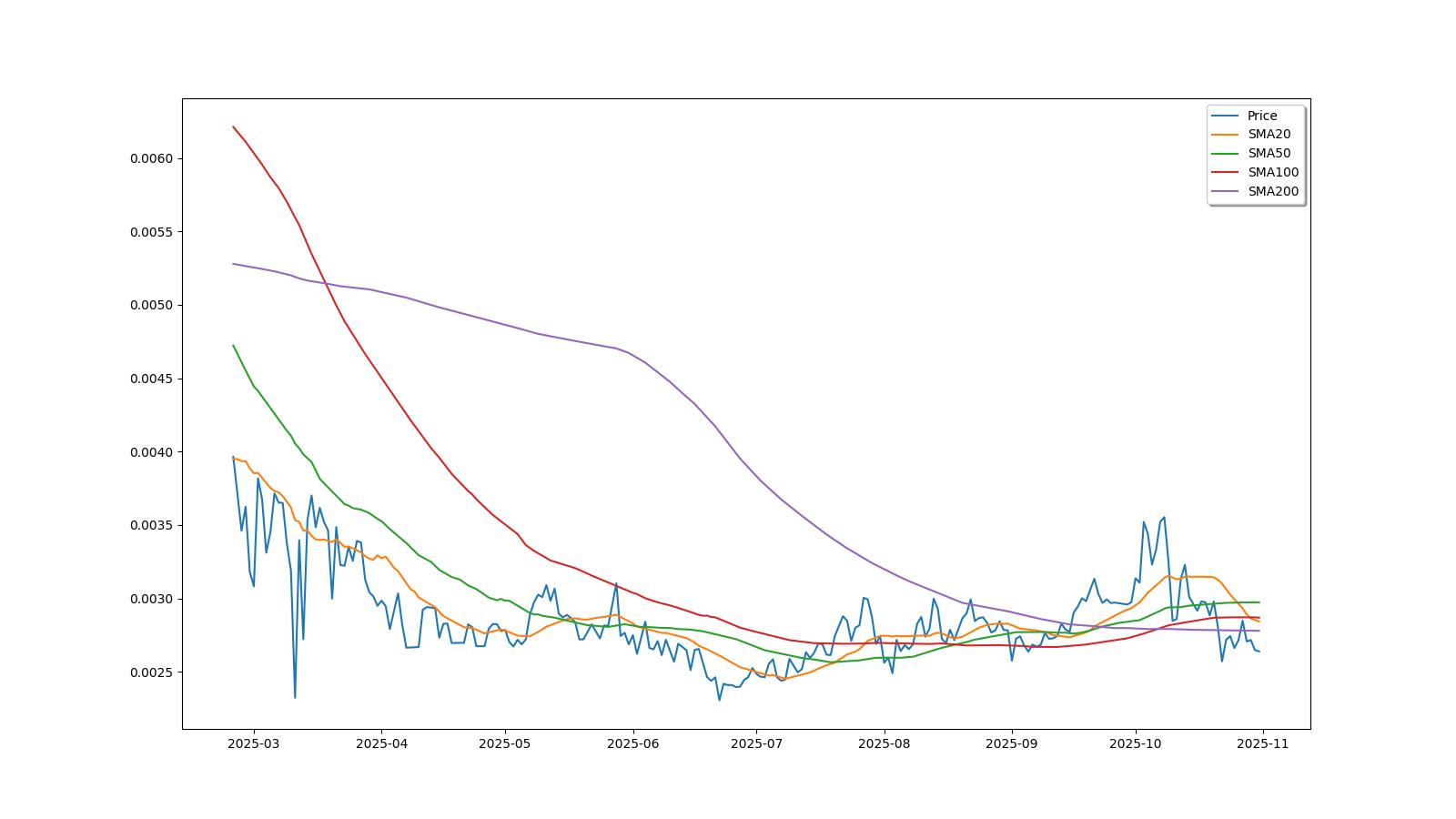 ADAPad Simple Moving Averages