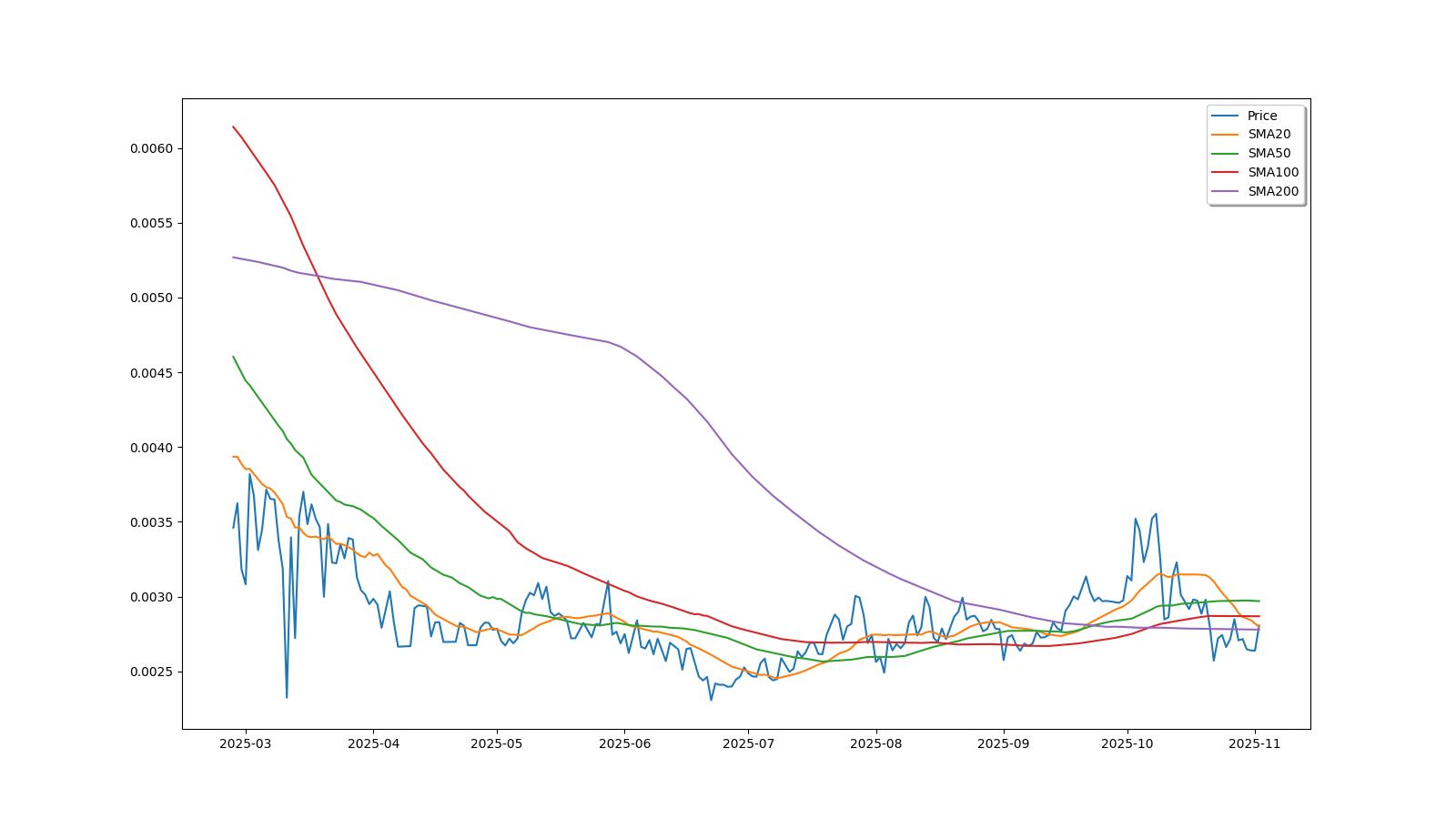 ADAPad Simple Moving Averages