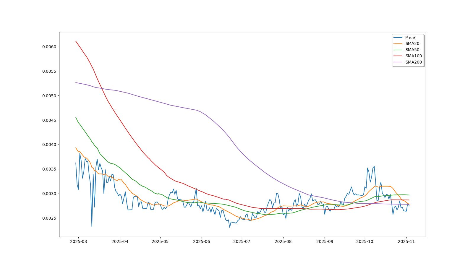 ADAPad Simple Moving Averages