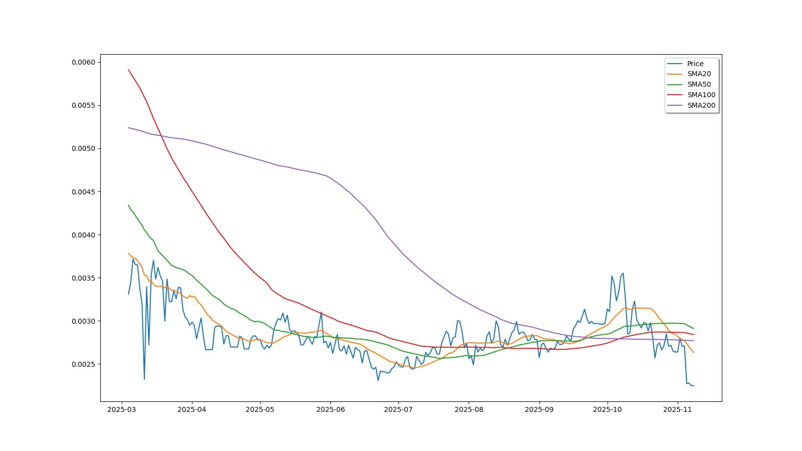 ADAPad Simple Moving Averages