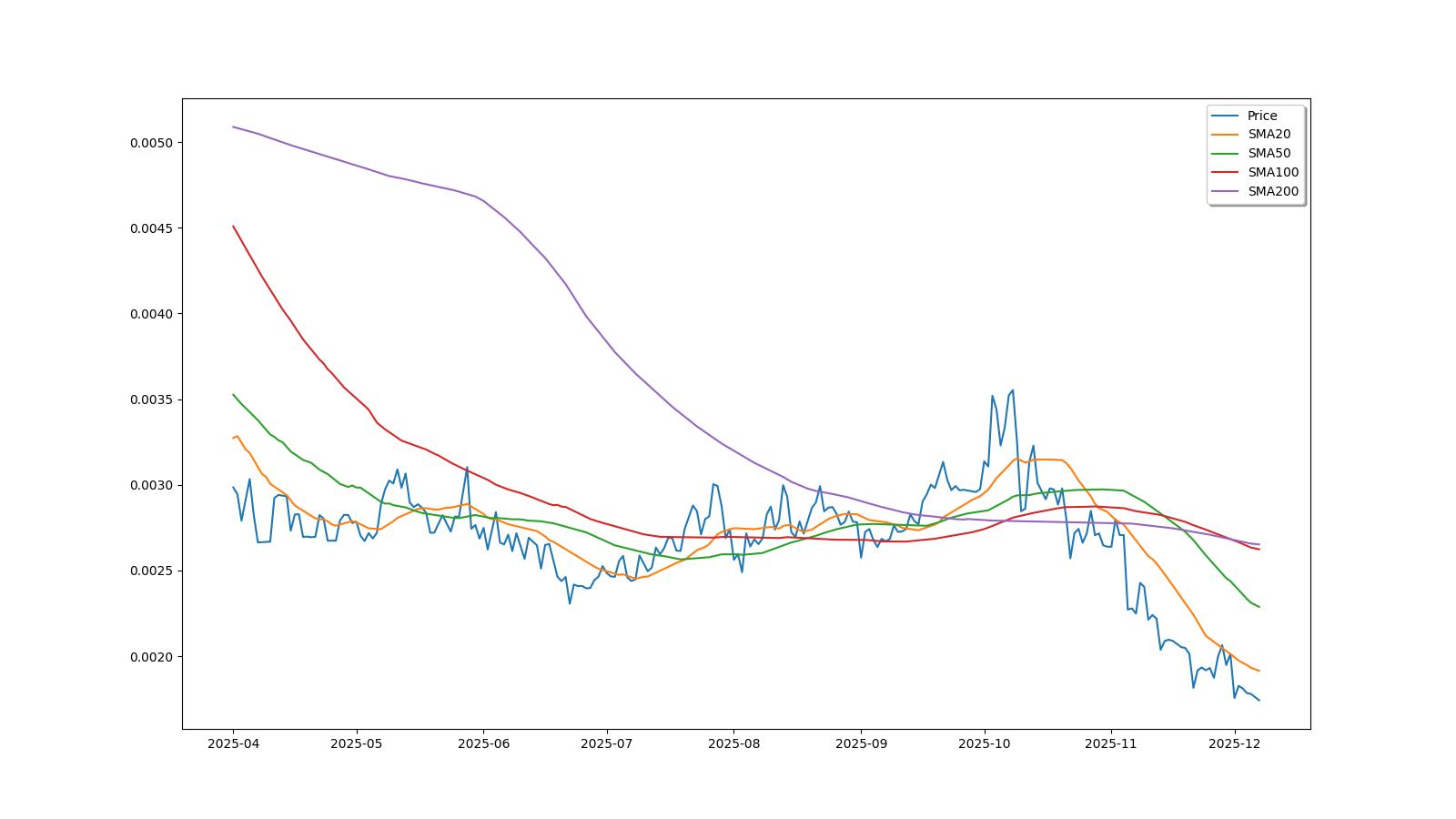 ADAPad Simple Moving Averages