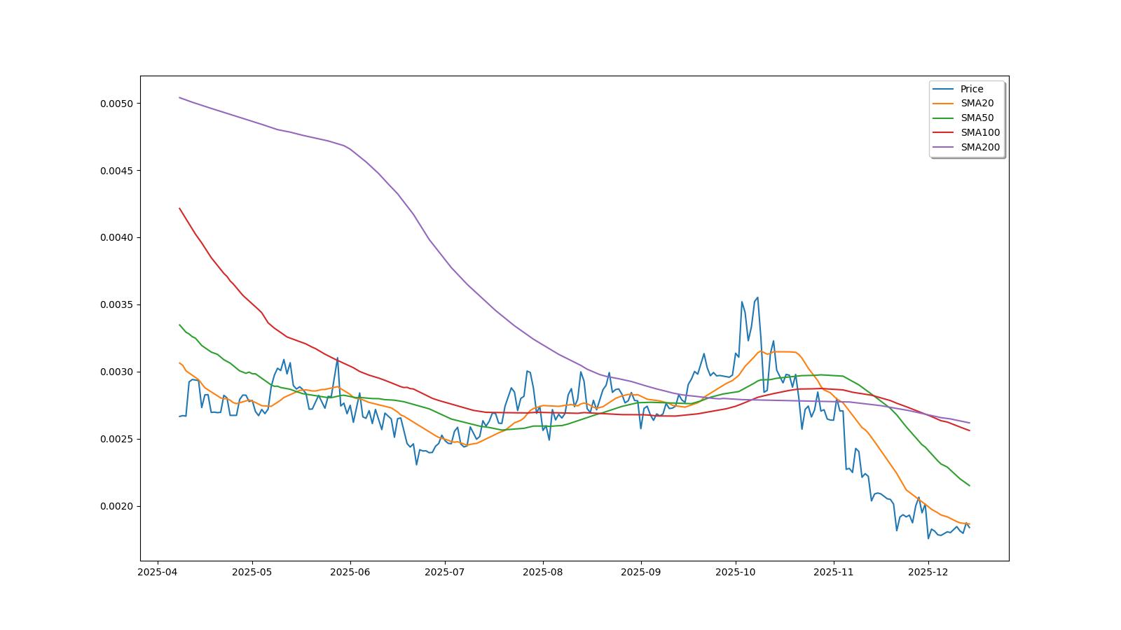ADAPad Simple Moving Averages