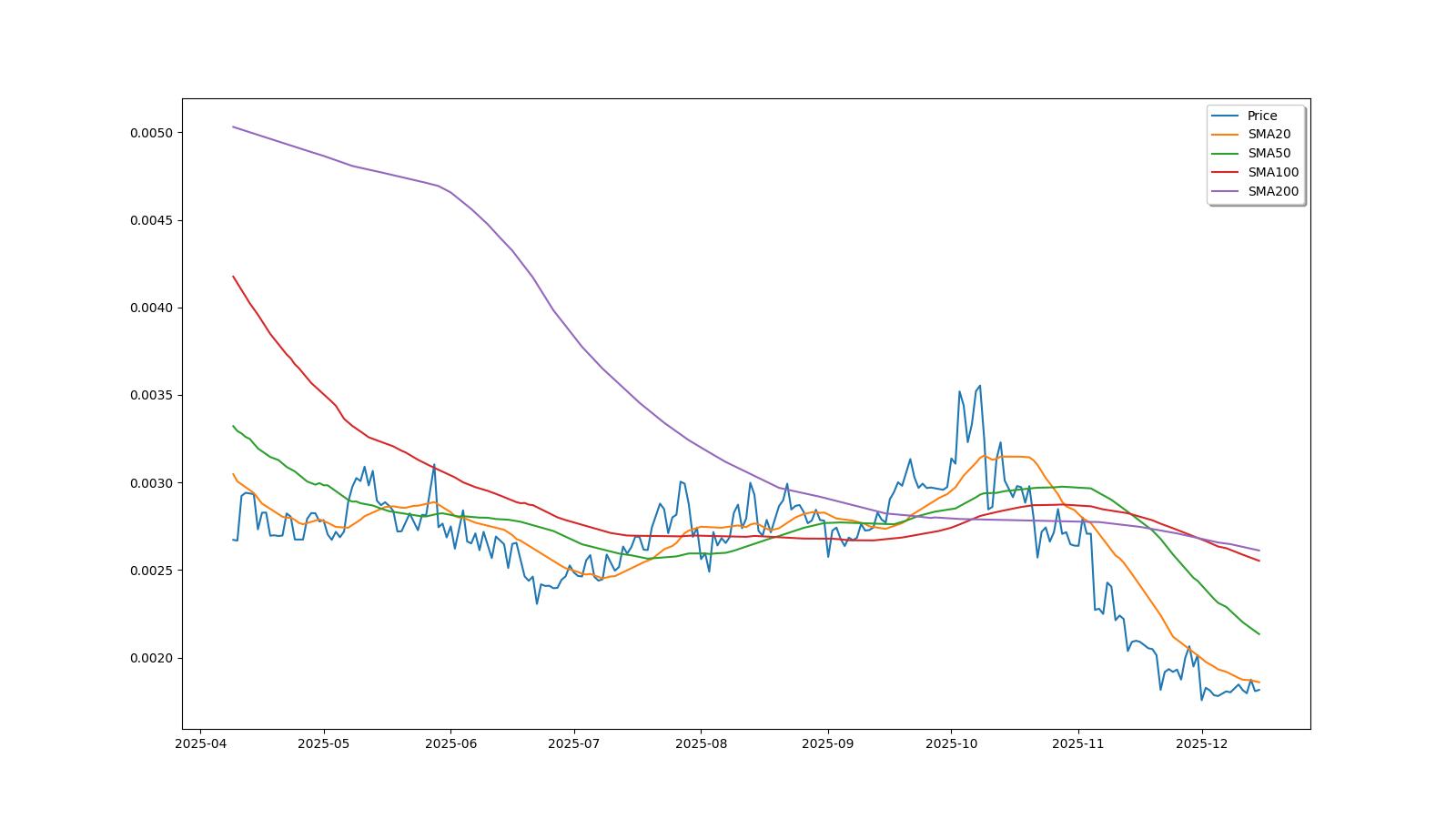 ADAPad Simple Moving Averages