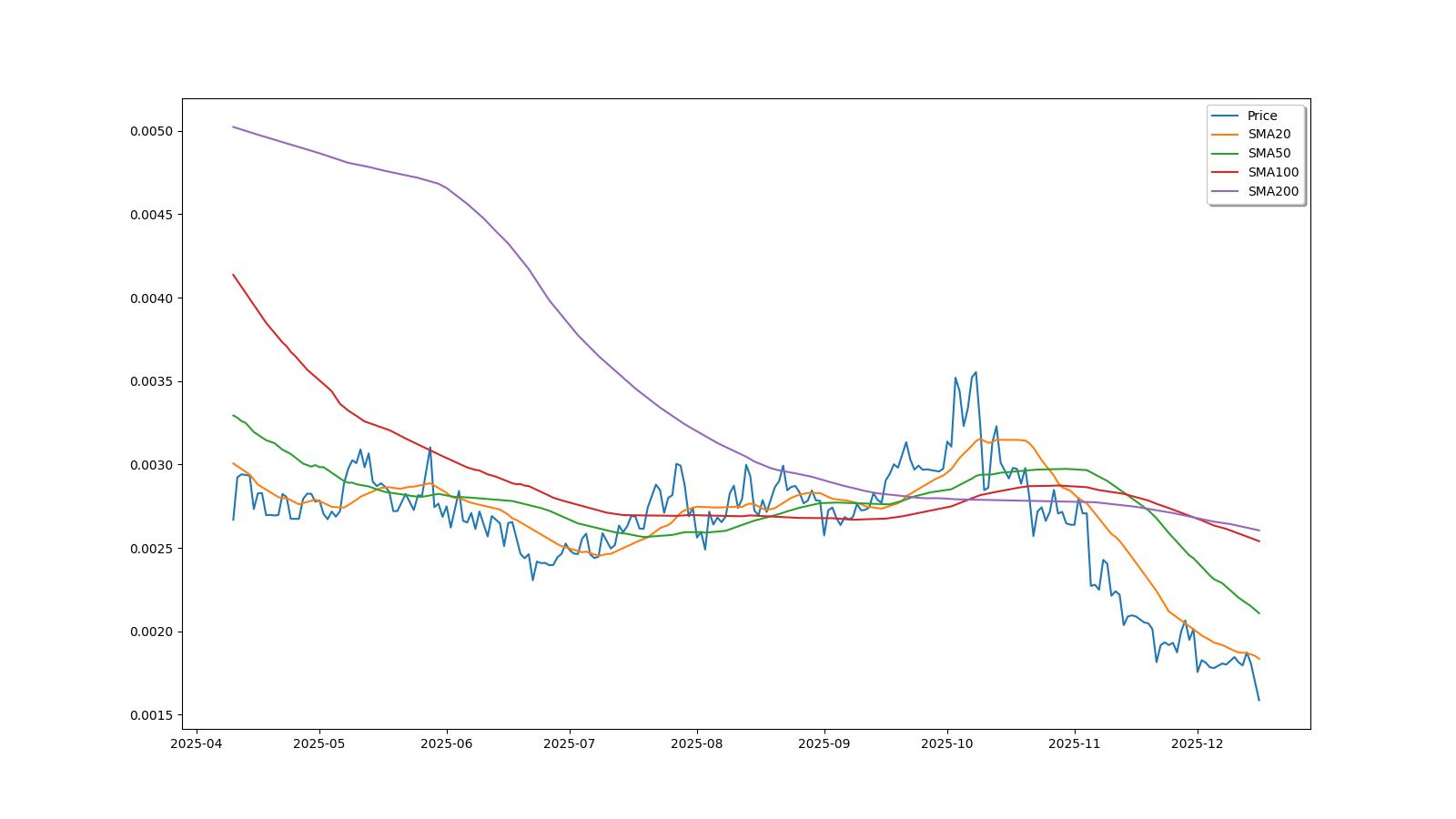 ADAPad Simple Moving Averages