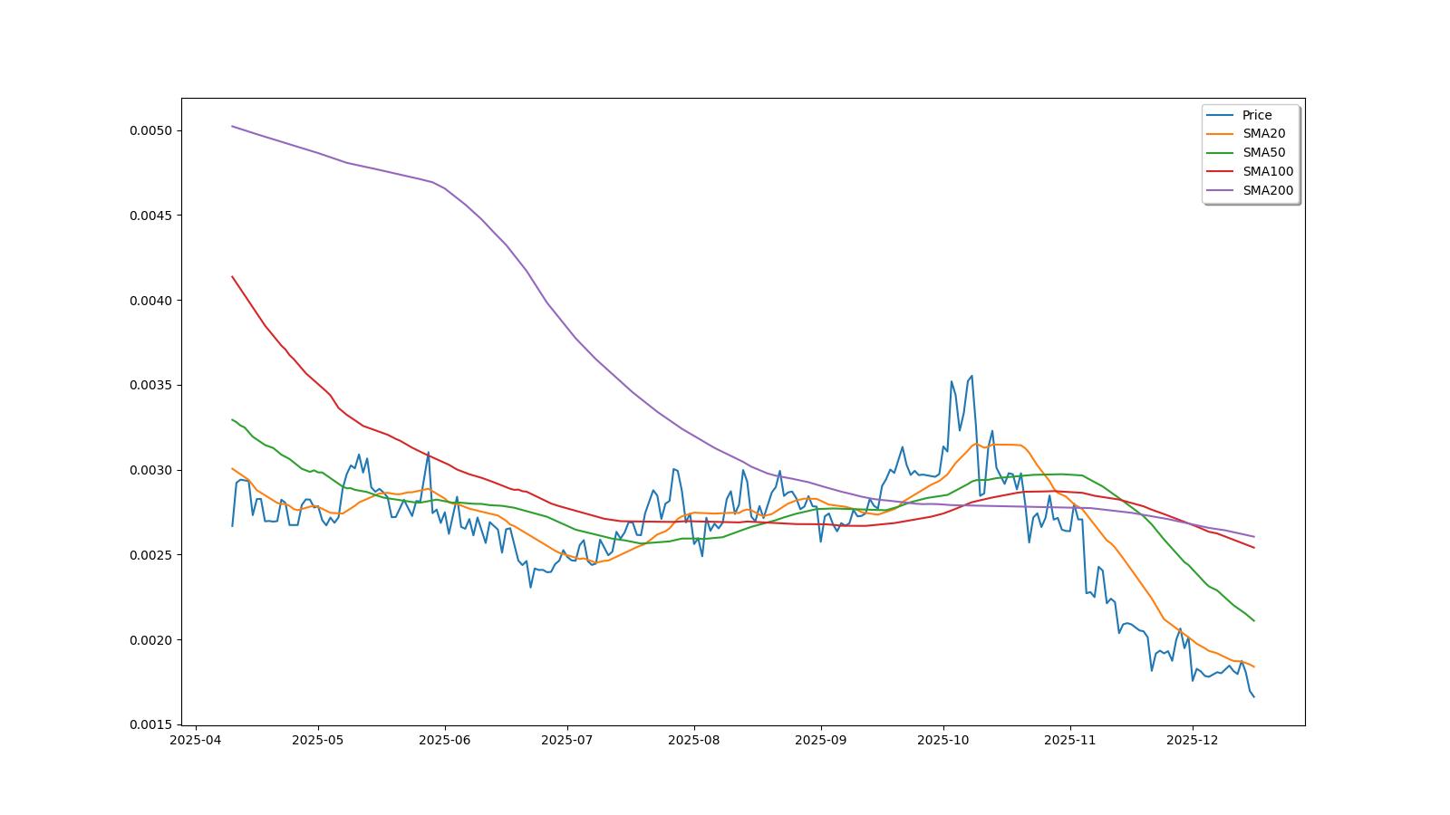 ADAPad Simple Moving Averages