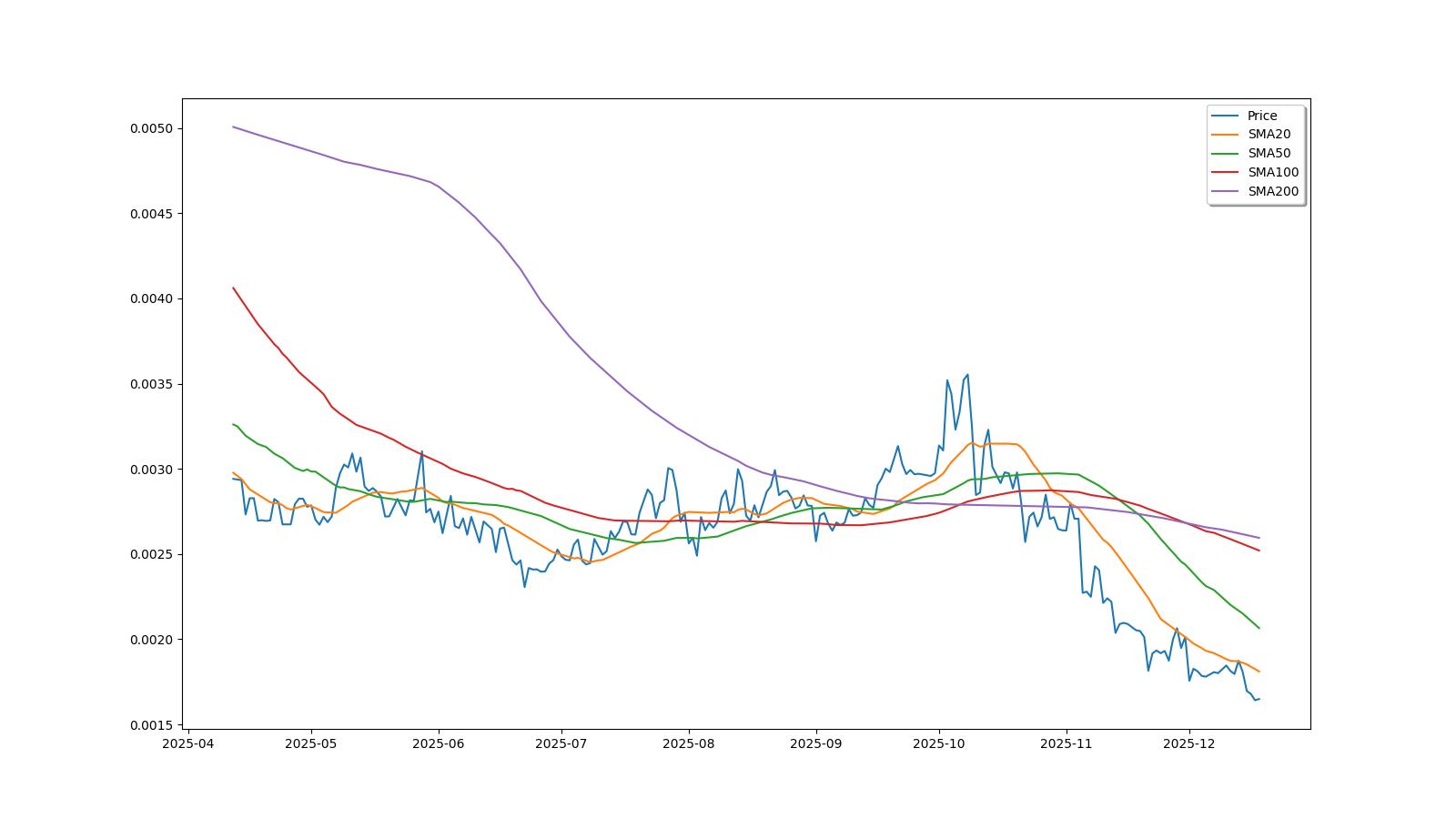 ADAPad Simple Moving Averages