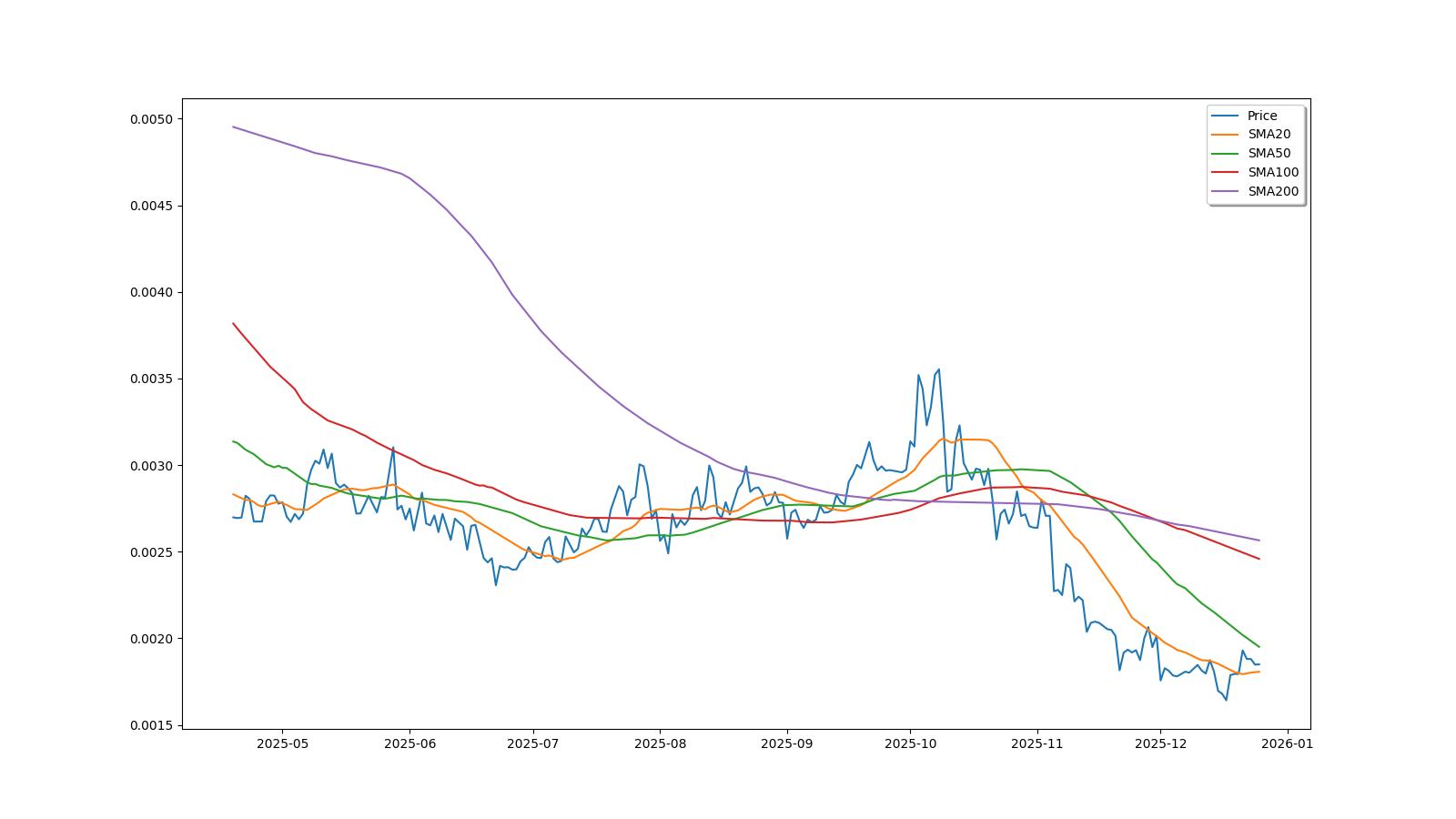 ADAPad Simple Moving Averages