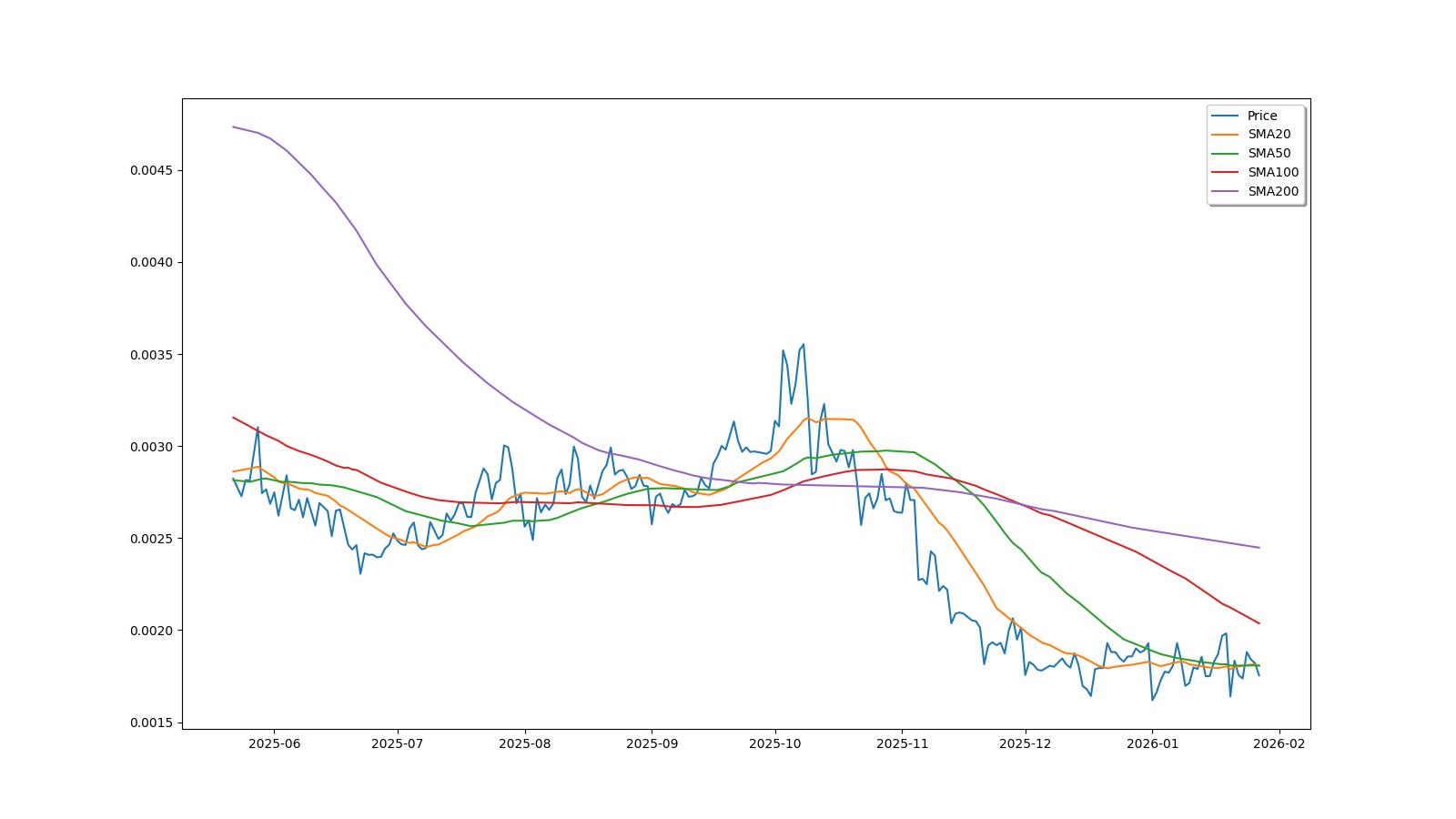 ADAPad Simple Moving Averages