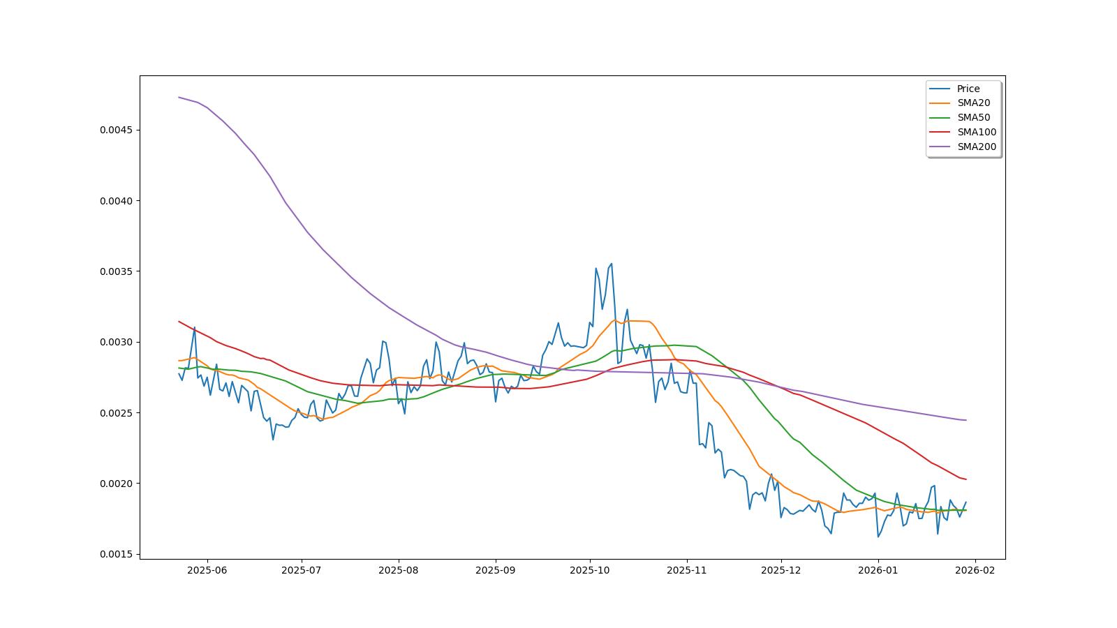 ADAPad Simple Moving Averages