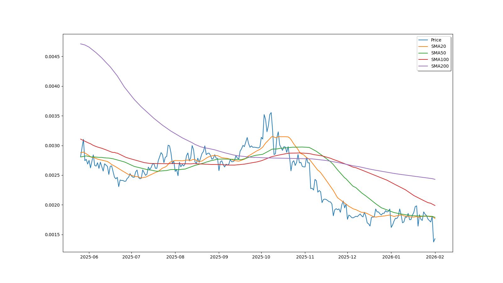 ADAPad Simple Moving Averages