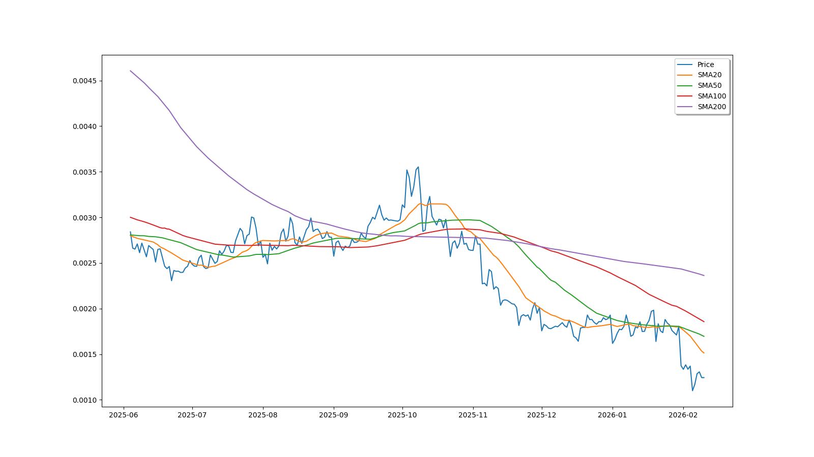 ADAPad Simple Moving Averages