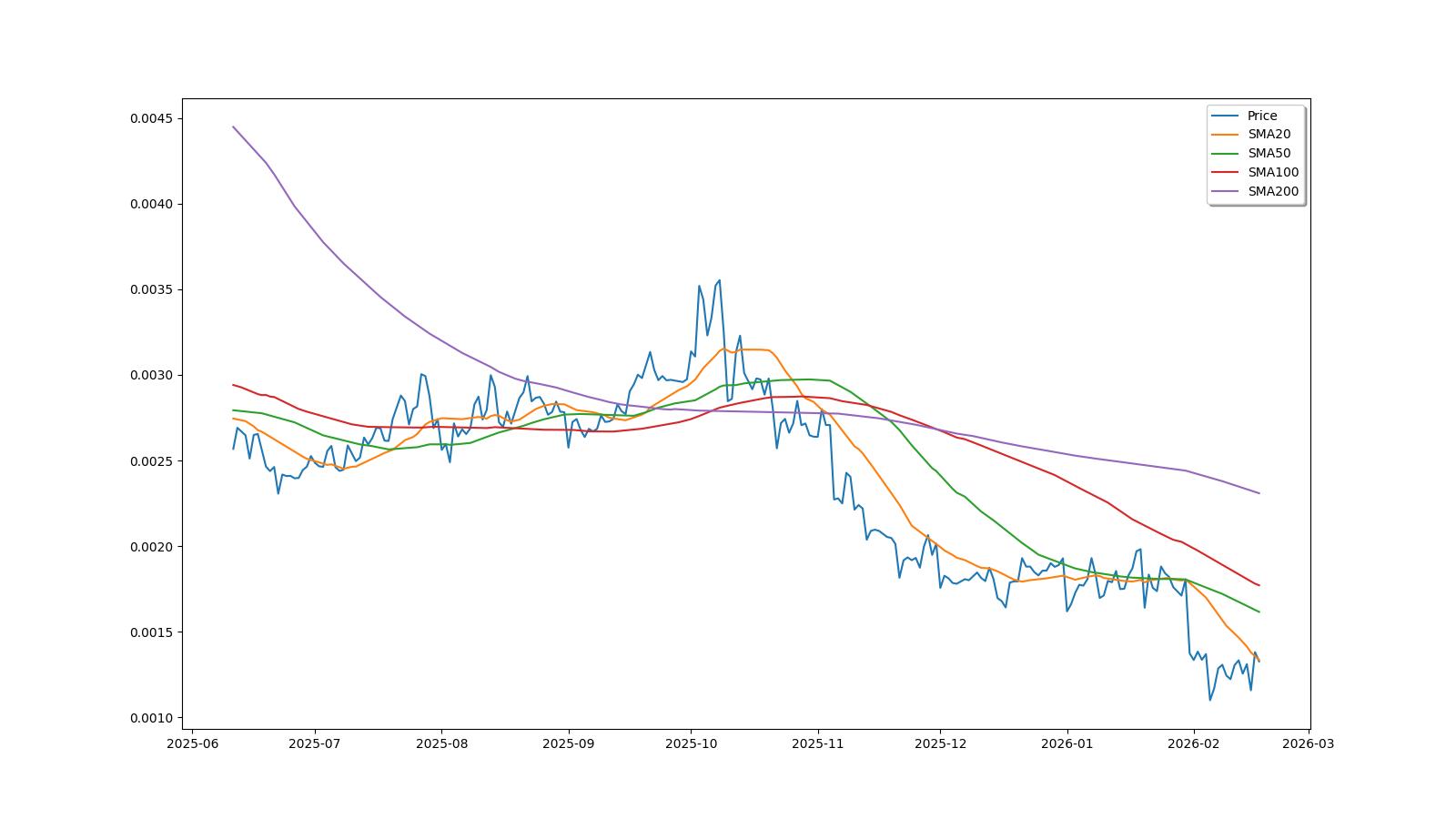 ADAPad Simple Moving Averages