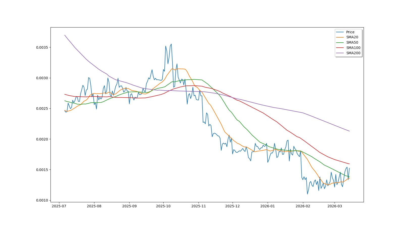 ADAPad Simple Moving Averages