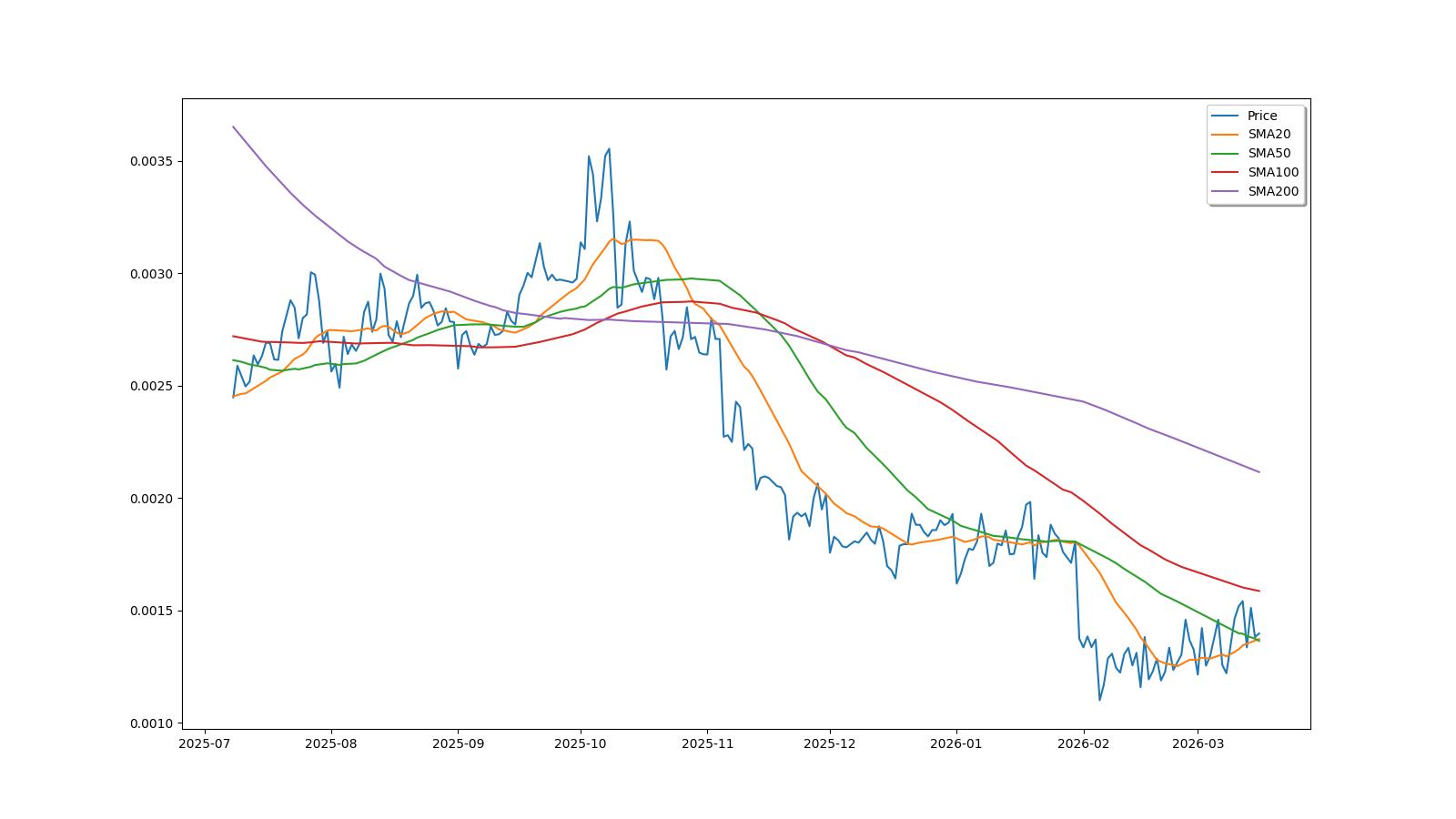 ADAPad Simple Moving Averages