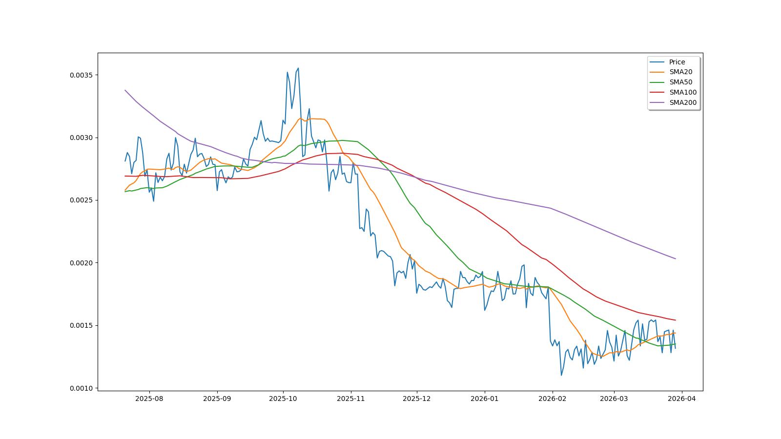 ADAPad Simple Moving Averages