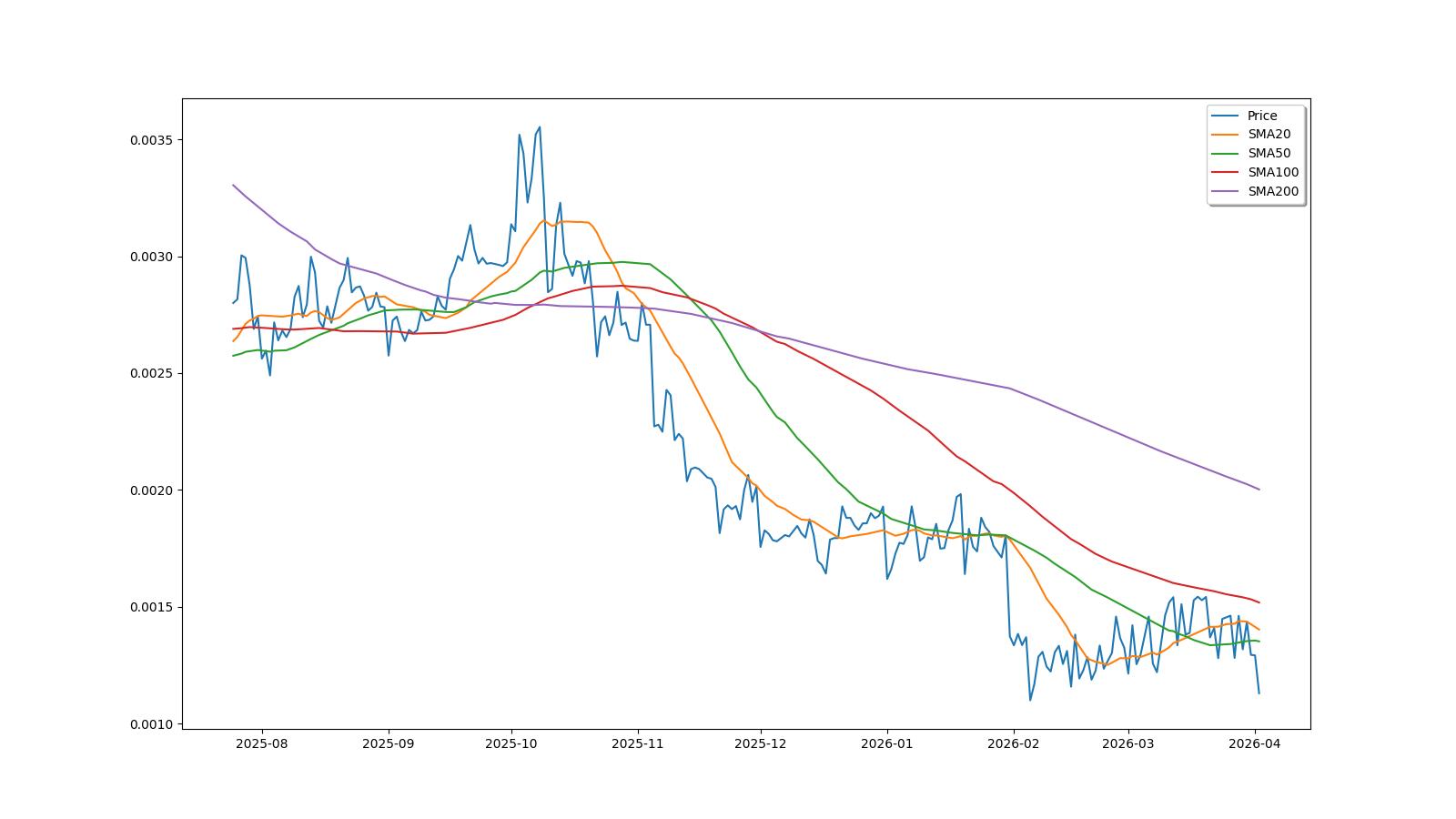 ADAPad Simple Moving Averages