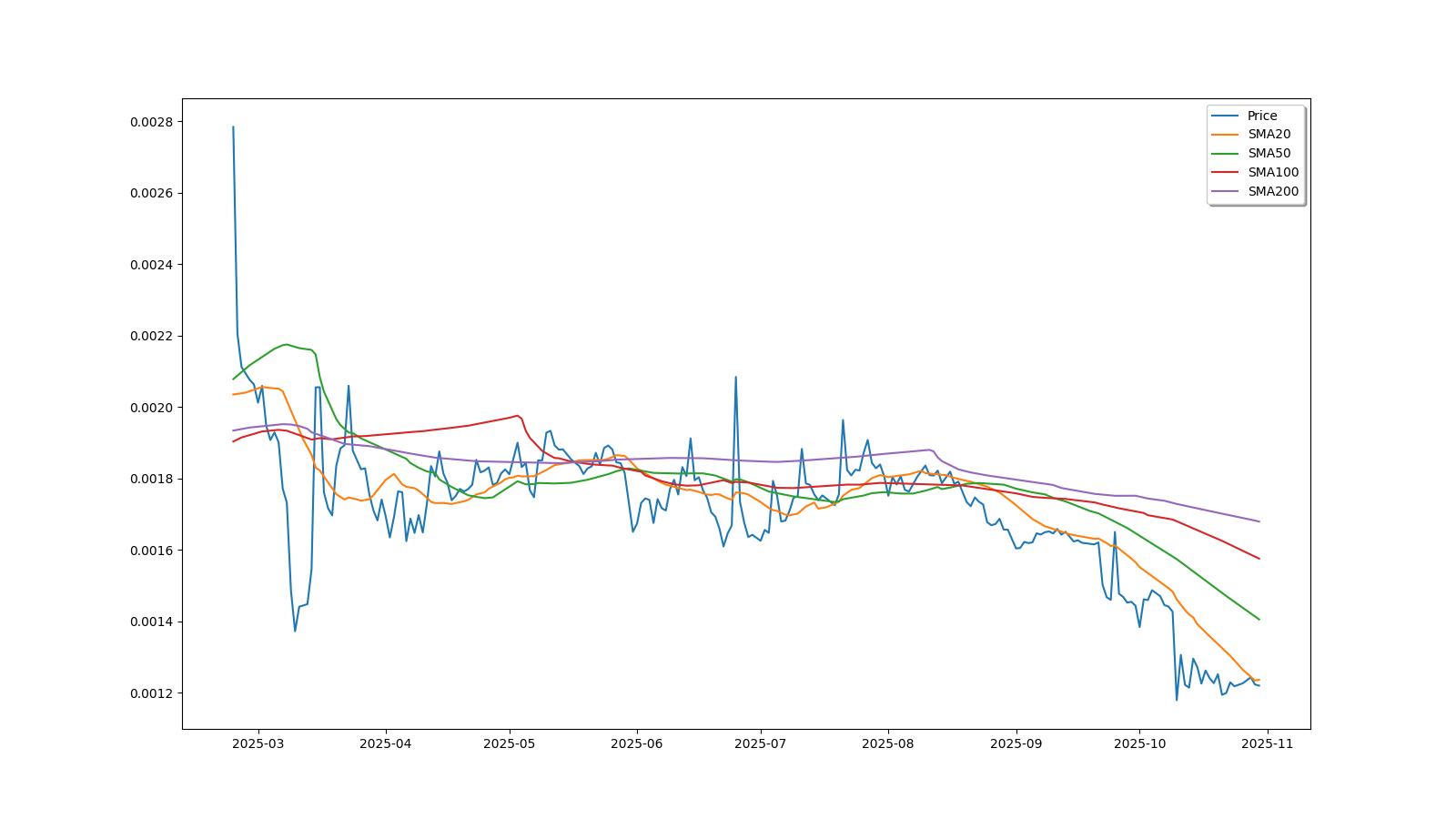 Adappter Token Simple Moving Averages