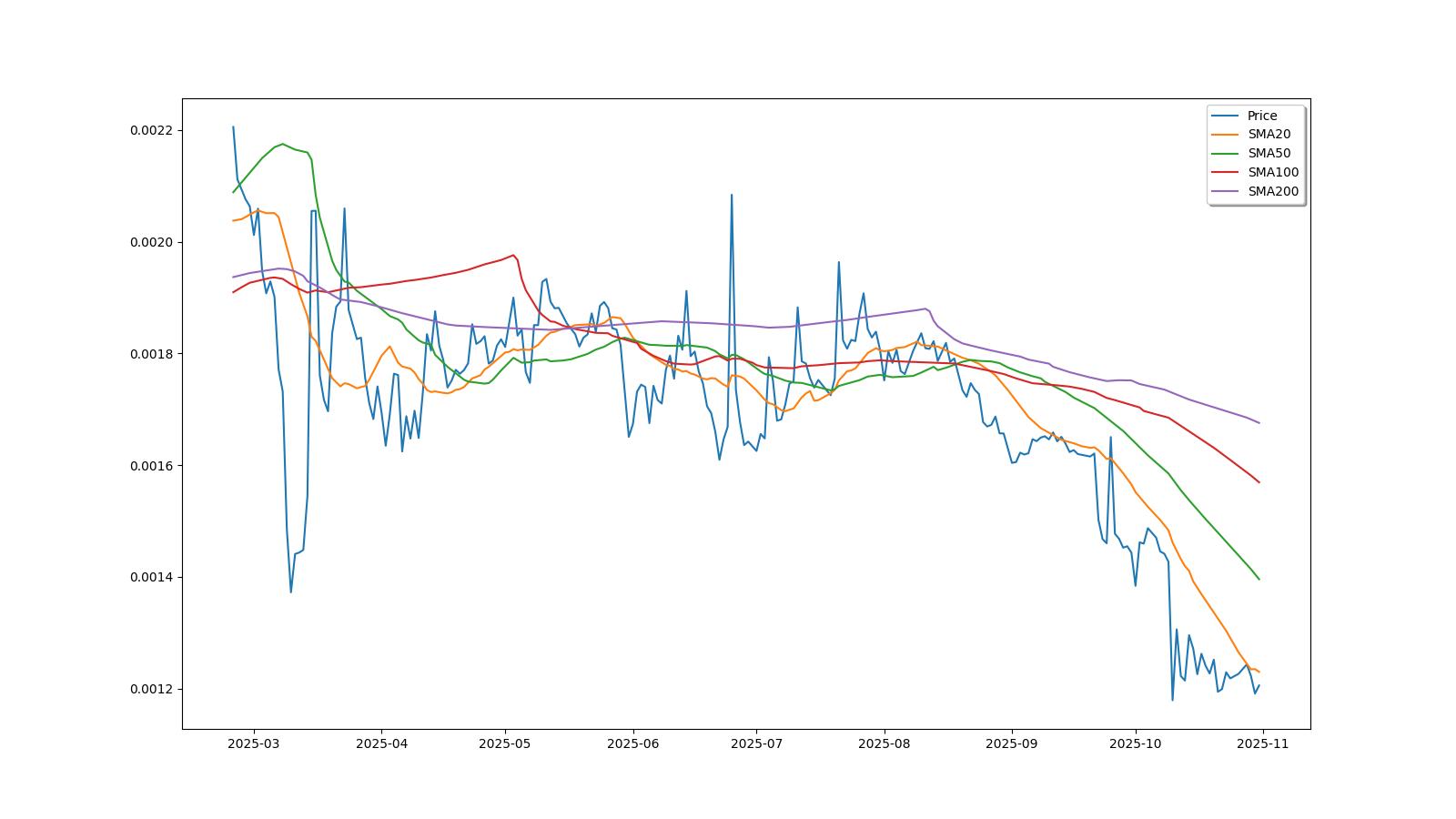 Adappter Token Simple Moving Averages