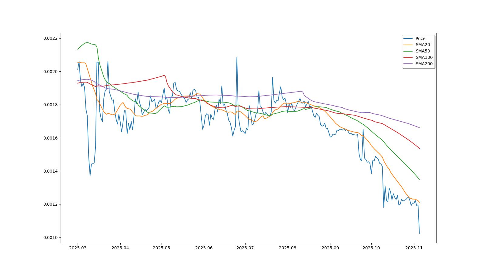 Adappter Token Simple Moving Averages